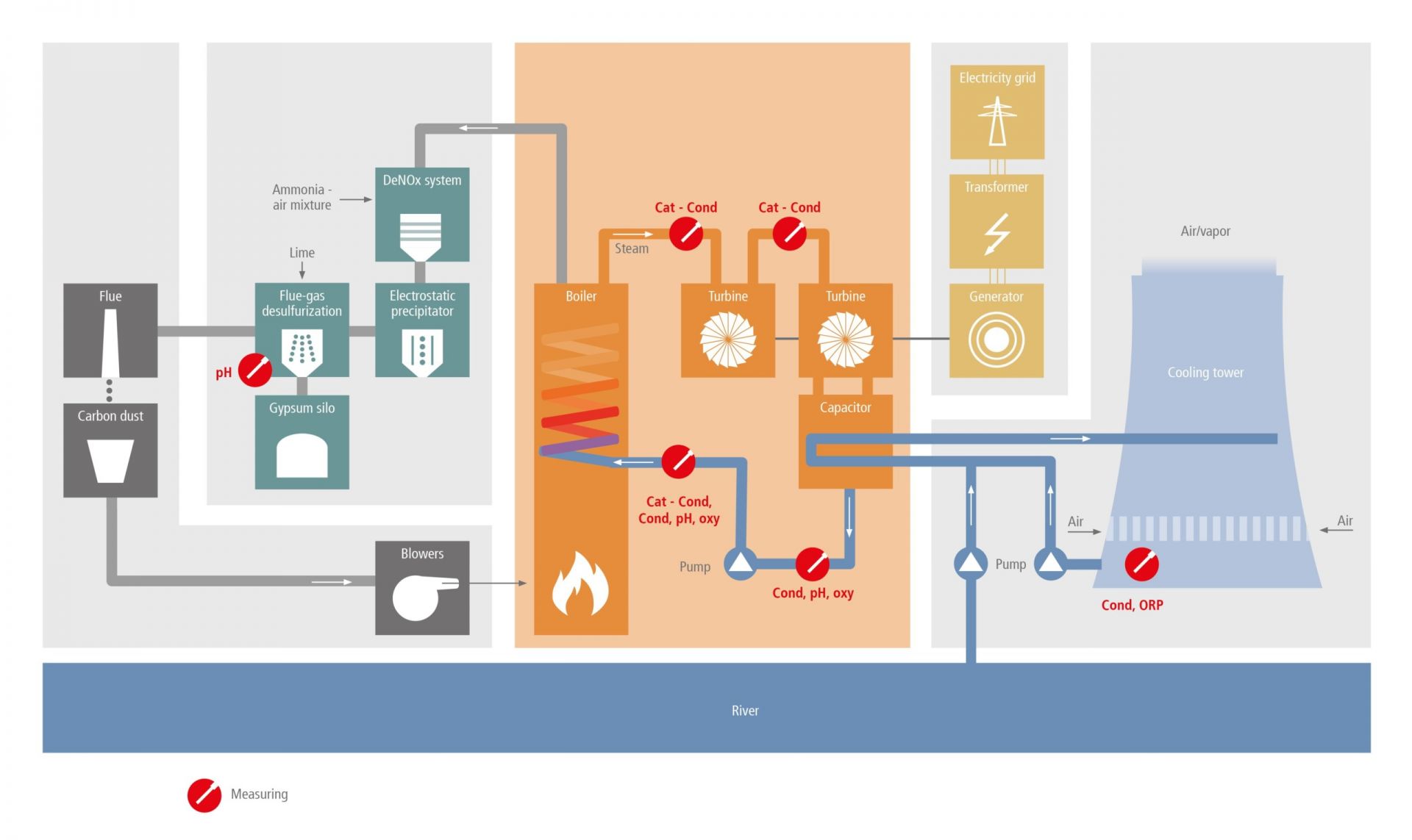 Monitoring Steam Generators