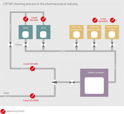 监测 CIP/SIP 过程