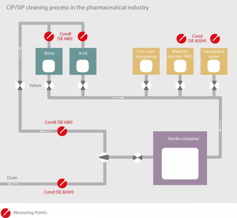 Monitoring CIP/SIP Processes
