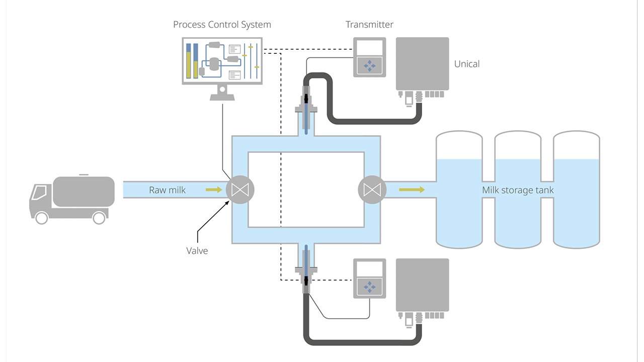 Quality Control for Raw Milk Delivery